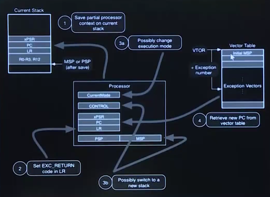 RT1050开发--第1节 ARM Cortex-M7体系结构 - DustOfStars
